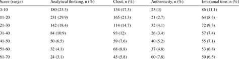 Distribution Of Linguistic Inquiry And Word Count Scores For The Basic Download Scientific