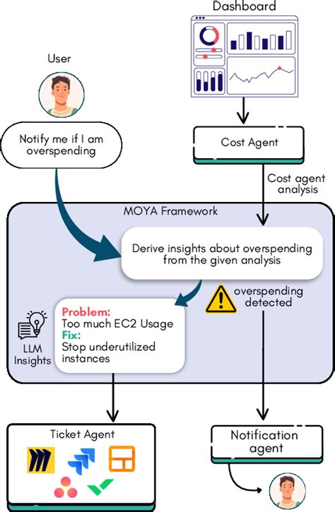 Figure 1 From Engineering Llm Powered Multi Agent Framework For Autonomous Cloudops Semantic