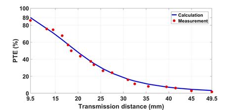 Pte Versus Distance Variations Download Scientific Diagram