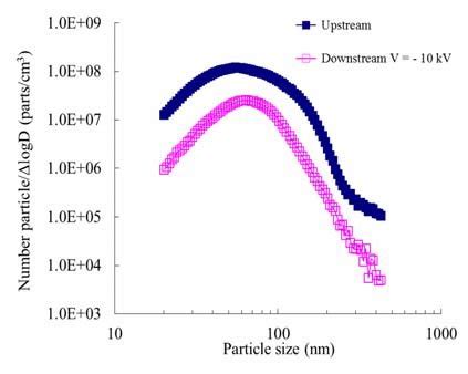 Particle Size Dependent Number Density Distributions By The SMPS When Download Scientific