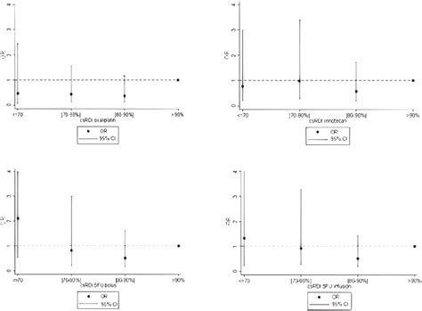 Assessment Of The Doseresponse Relationship Between The Cumulative