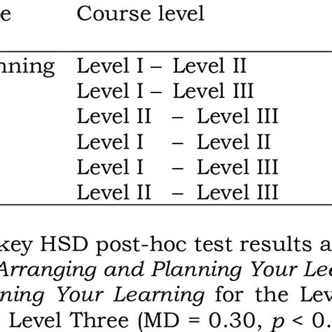 Summary Table For Tukey Hsd Multiple Comparison Test Download