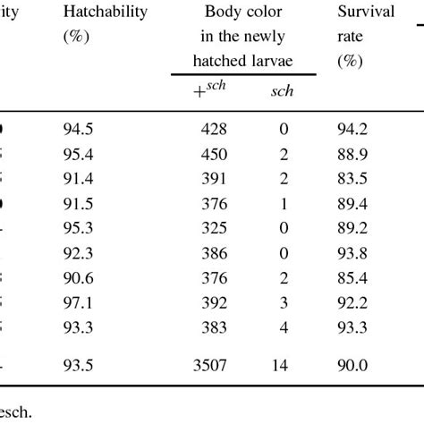 Theoretical Sex Chromosome Constitution And Segregation Ratio In The Download Scientific