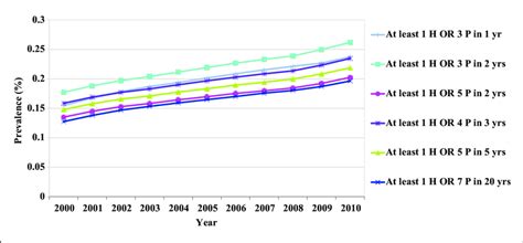 Age And Sex Standardised MS Prevalence Estimates Across Different Download Scientific Diagram