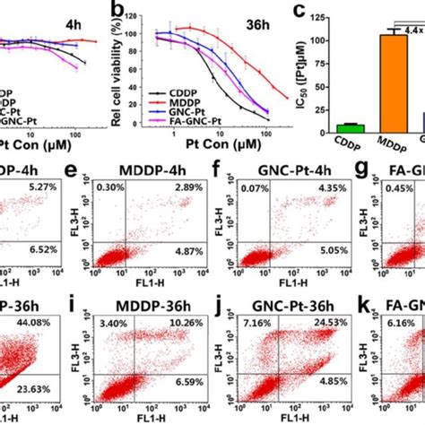 Cytotoxicity Assay Of The Fa Gnc Pt Nanoparticles In 4t1 Cells A B