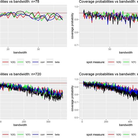 Coverage Probability And The Bandwidth This Picture Examines The Download Scientific Diagram