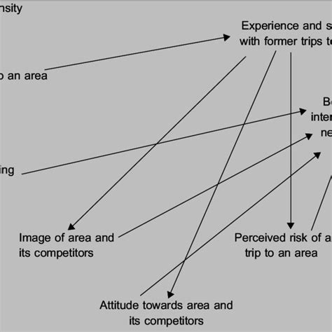A Structural Model Of Travel Behaviour Download Scientific Diagram