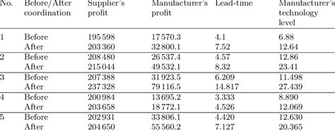 The Results Of The Numerical Examples Before After Coordination Plan