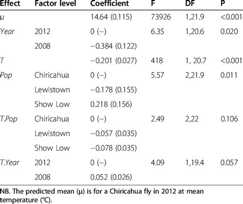 Fixed Effect Estimates From Linear Mixed Effect Model Of Wing Length