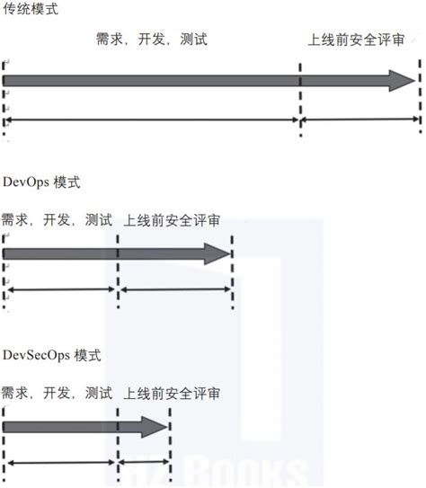 4637字，看懂從devops到devsecops的進化之路 每日頭條