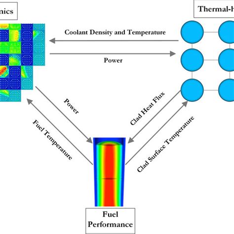 Multiphysics Coupling Of Three Major Physics In Reactor Simulations Download Scientific Diagram