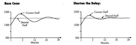 The Systems Thinker From Causal Loop Diagrams To Computer Models