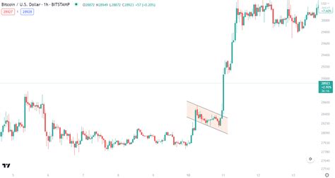 Best Crypto Chart Patterns 11 Profitable Crypto Patterns To Trade