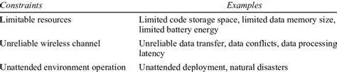 Security Constraints For Wsn Download Table