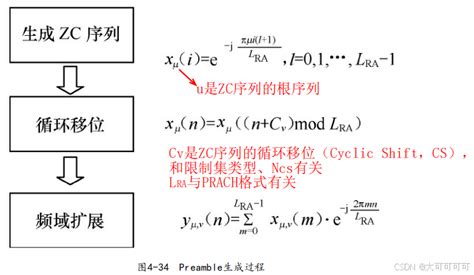 PRACH信道 prach configuration period CSDN博客