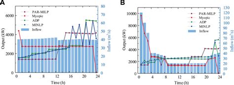 frontiers an approximate dynamic programming method for unit based