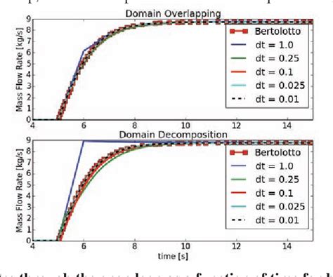 Figure 3 From Comparison Of Overlapping And Separate Domain Coupling Methods Semantic Scholar