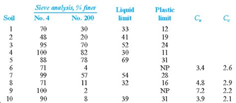 Unified Soil Classification System Symbol Chart Minga