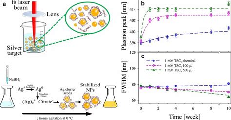 Rgo Ag Cube Composite Synthesis By In Situ Lal In Pvpgo Nanosheet