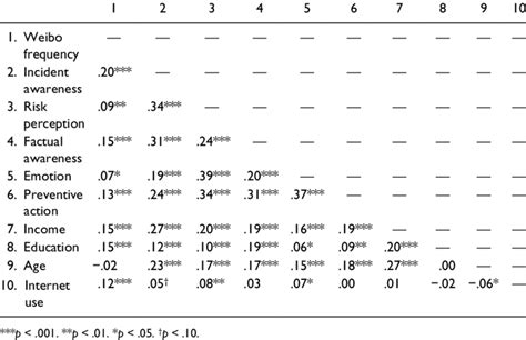 Zero Order Correlation Coefficients Between Key Variables Download Table