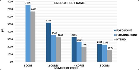 Comparison Between Floating Fixed Point And Hybrid Execution Time And