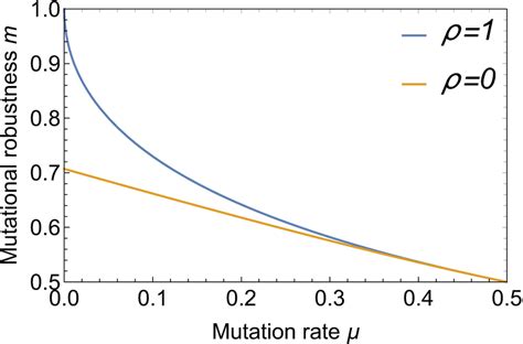 Mutational Robustness As A Function Of Mutation Rate The Figure Shows