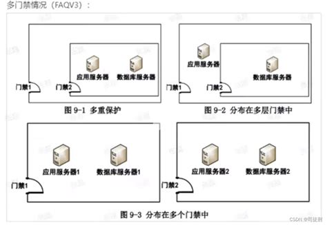 【3】密评 物理和环境安全测评密评之物理和环境安全身份鉴别使用什么算法 Csdn博客