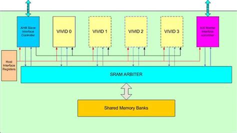 Build Low Power Video SoCs With Programmable Multi Core Video Processor IP EDN