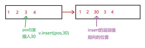 【c进阶三】stl大法 Vector迭代器失效and深浅拷贝问题剖析vector 在使用insert函数迭代器失效 Csdn博客