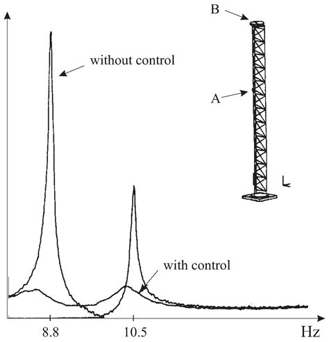 Active Damping Vibration Isolation And Shape Control Of Space Structures A Tutorial