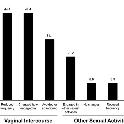 Patient Reported Alterations Made To Their Sex Lives Because Of