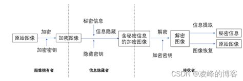 加密域可逆信息隐藏算法分类及评价指标密文可逆信息隐藏 Csdn博客