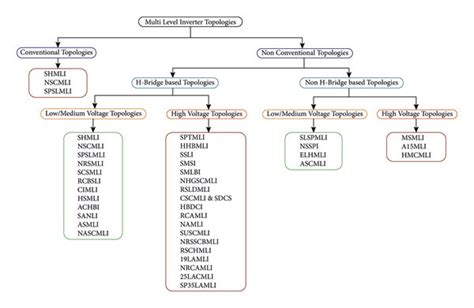 Classification Of The Multi Level Inverter 1 2 6 9 17 20 27 29 Download Scientific