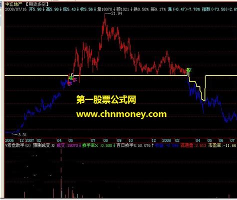 期货多空期货主图公式 飞狐公式多空指标 源码飞狐公式好公式网