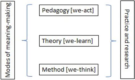 In Ecec Pedagogy Theory And Method Serve As Three Well Known Modes Of