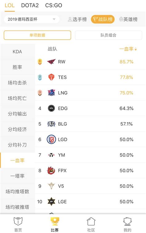 Edg Vs Rng：豬狗大戰「青春版」誰能捧得2019年最後一個冠軍？ 每日頭條