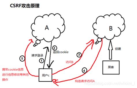 跨站请求伪造csrfcsrf跨站点请求伪造漏洞、csrf跨站点请求伪造复现、csrf跨站点请求伪造实战、csrf Csdn博客