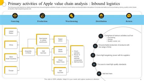 Comprehensive Analysis Of Apple Value Chain Model Powerpoint Ppt