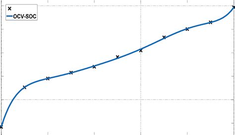 Fitted Ocv Soc Curve Download Scientific Diagram