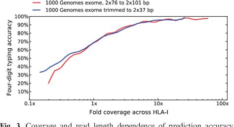 Figure 1 From Optitype Precision Hla Typing From Next Generation