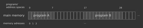An Introduction To Virtual Memory Internal Pointers