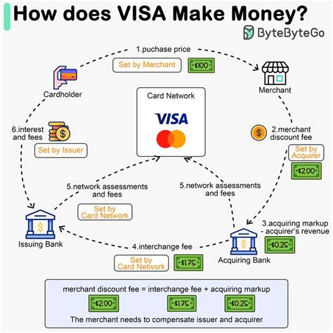Post From Bytebytego Business Analyst Mastercard Credit Card