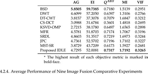 Objective Evaluations Of Mri Spect Image Fusion Comparative Experiments Download Table