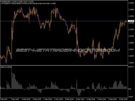 Bears Bulls Impuls Mtf Indicator ⋆ Top Mt4 Indicators Mq4 Or Ex4 ⋆