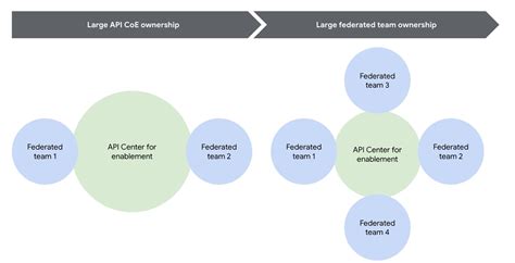 Architecting Teams And Platform For Large Scale Hybrid API Management Google Cloud Blog