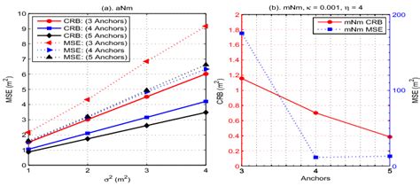 Performance Of The Ls Method For Anm And Mnm At Optimal Anchor