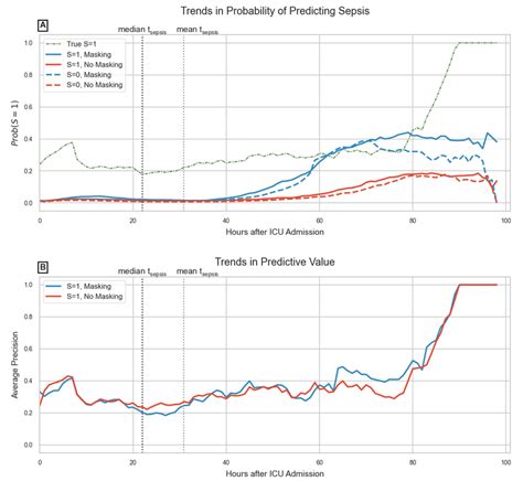 Temporal Evaluation For The PhysioNet 2019 Challenge Sepsis Frequent