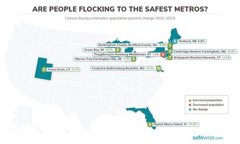 10 Safest Metro Cities In America Safewise
