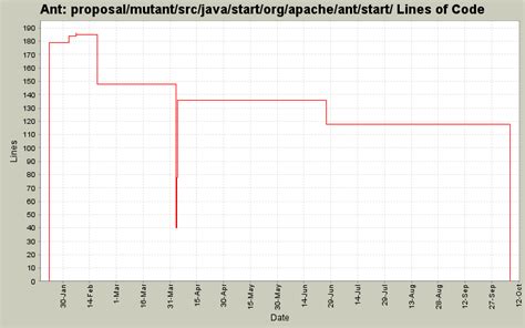 Statsvn Demo Directory Proposal Mutant Src Java Start Org Apache Ant