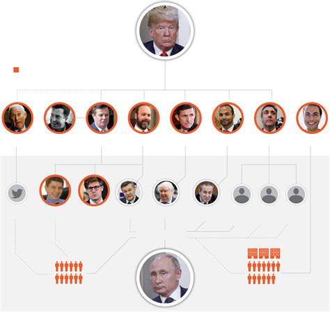 The Mueller Investigation Dozens Charged In Russian Meddling Probe